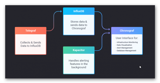 Monitorización - Instalar InfluxDB, Telegraf y Chronograf - Blog de Sistemas